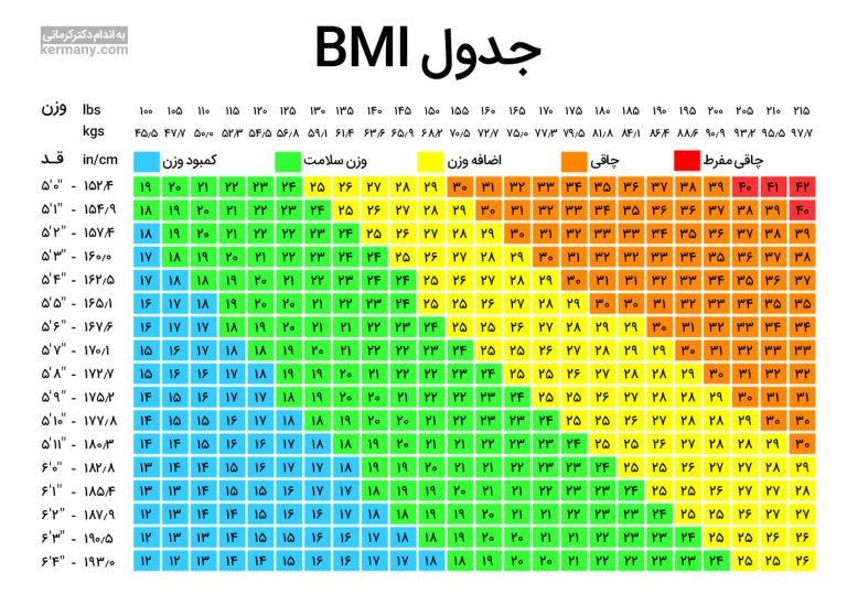 جدول Bmi - مجله اکونوبیز